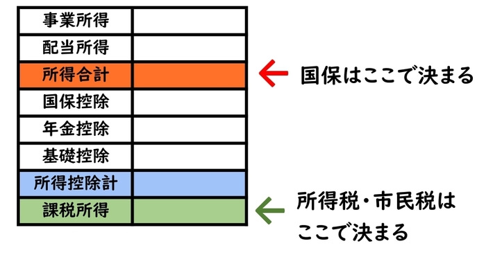 配当所得の確定申告の有利不利判定。所得税・市民税・国民健康保険料の影響について。 | 滋賀県草津市の税理士 遠藤隆介税理士事務所 クラウド会計 ...